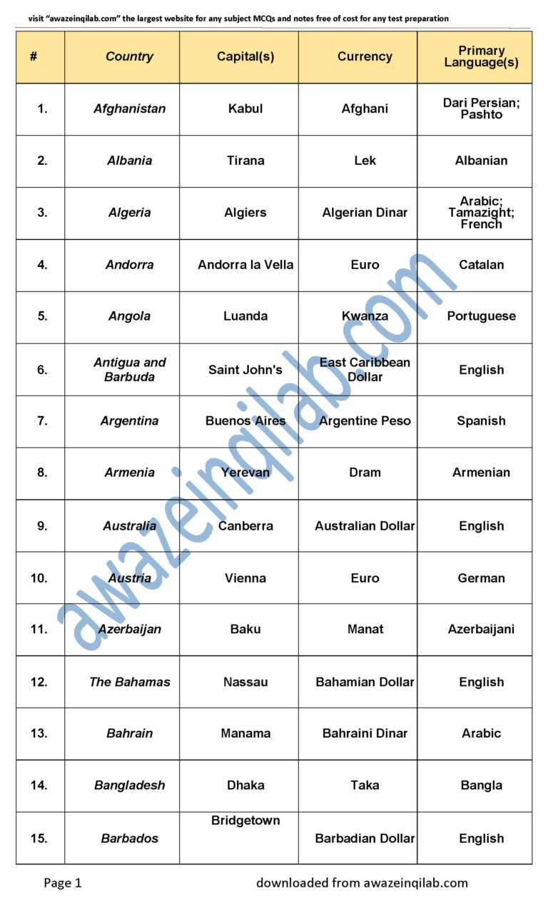 Countries of the world and their Capitals, Currencies, and Languages ...